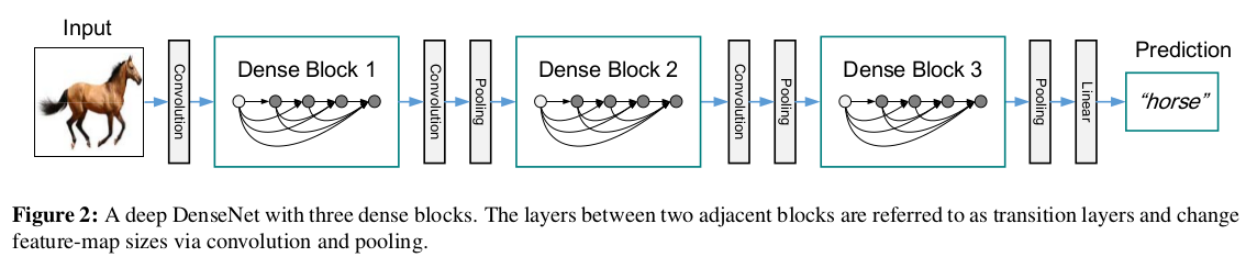 深度学习之DenseNet_transition layer-CSDN博客