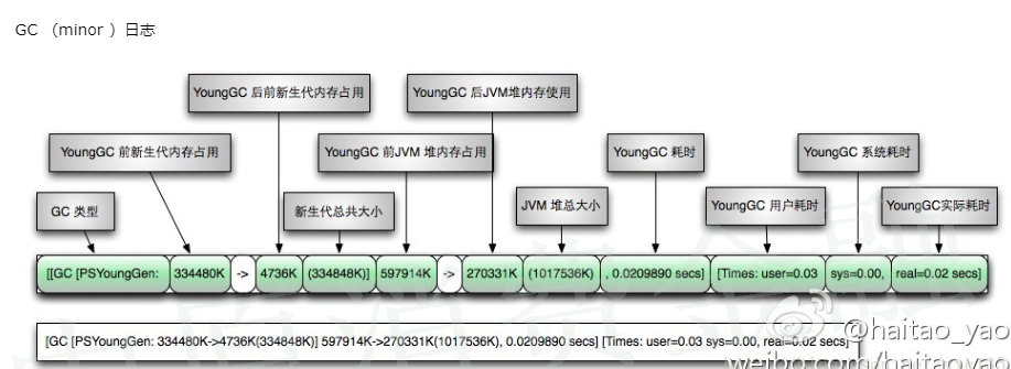 Linux: GC日志分析_linux gc是什么-CSDN博客