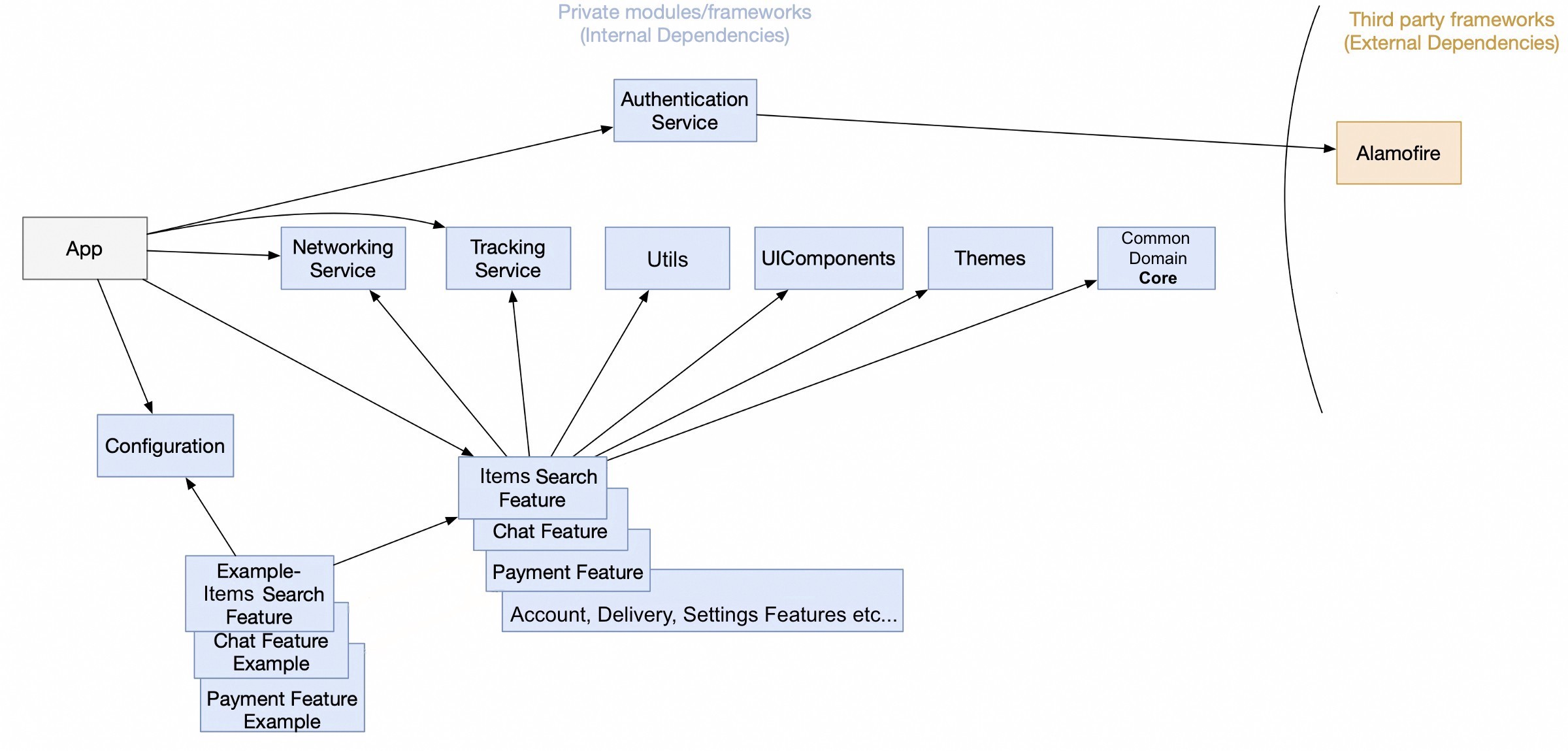 iOS中的模块化架构（Modular Architecture）_ios开发 常用的功能模块有什么?-CSDN博客