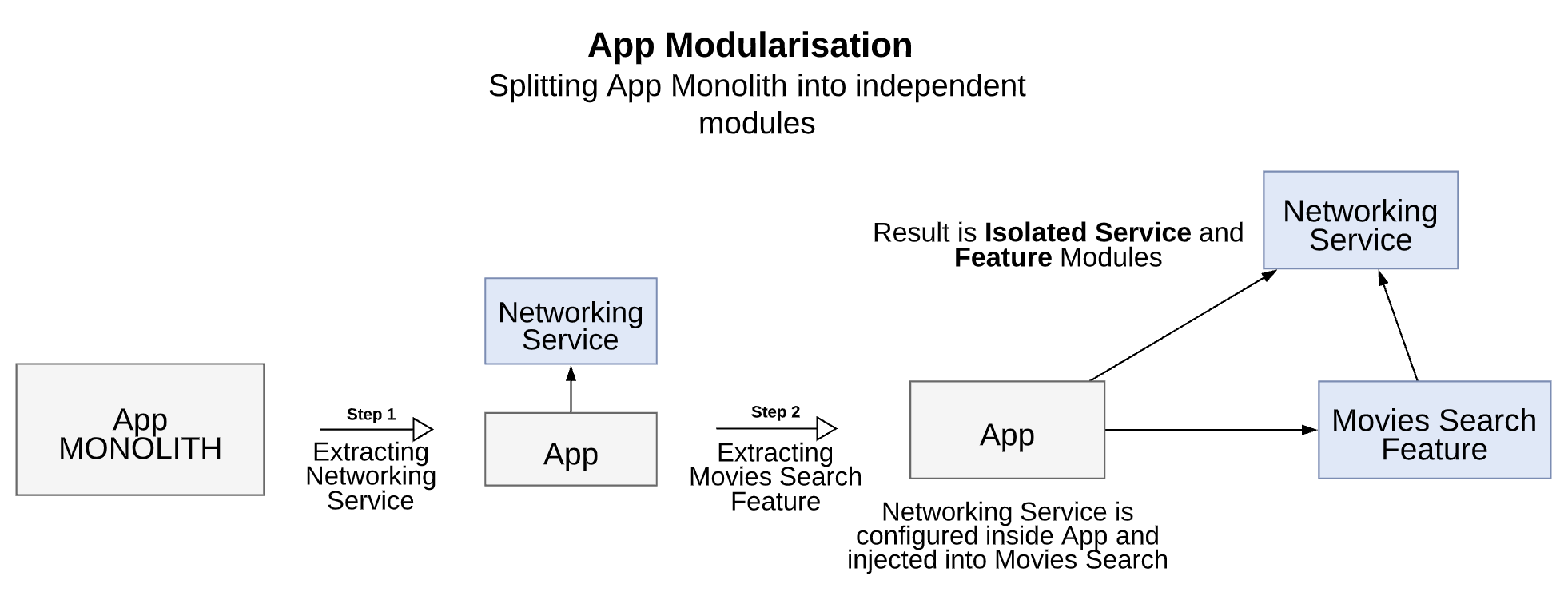 iOS中的模块化架构（Modular Architecture）_ios开发 常用的功能模块有什么?-CSDN博客