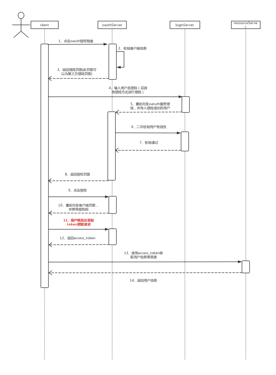oauth授权登陆_oauth登录-CSDN博客