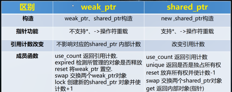 智能指针 auto_ptr、 shared_ptr 、weak_ptr的使用方法及注意事项-CSDN博客