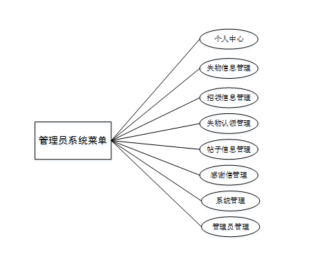 java/php/net/python校园失物招领系统设计_微xin_cxsj985的博客-CSDN博客