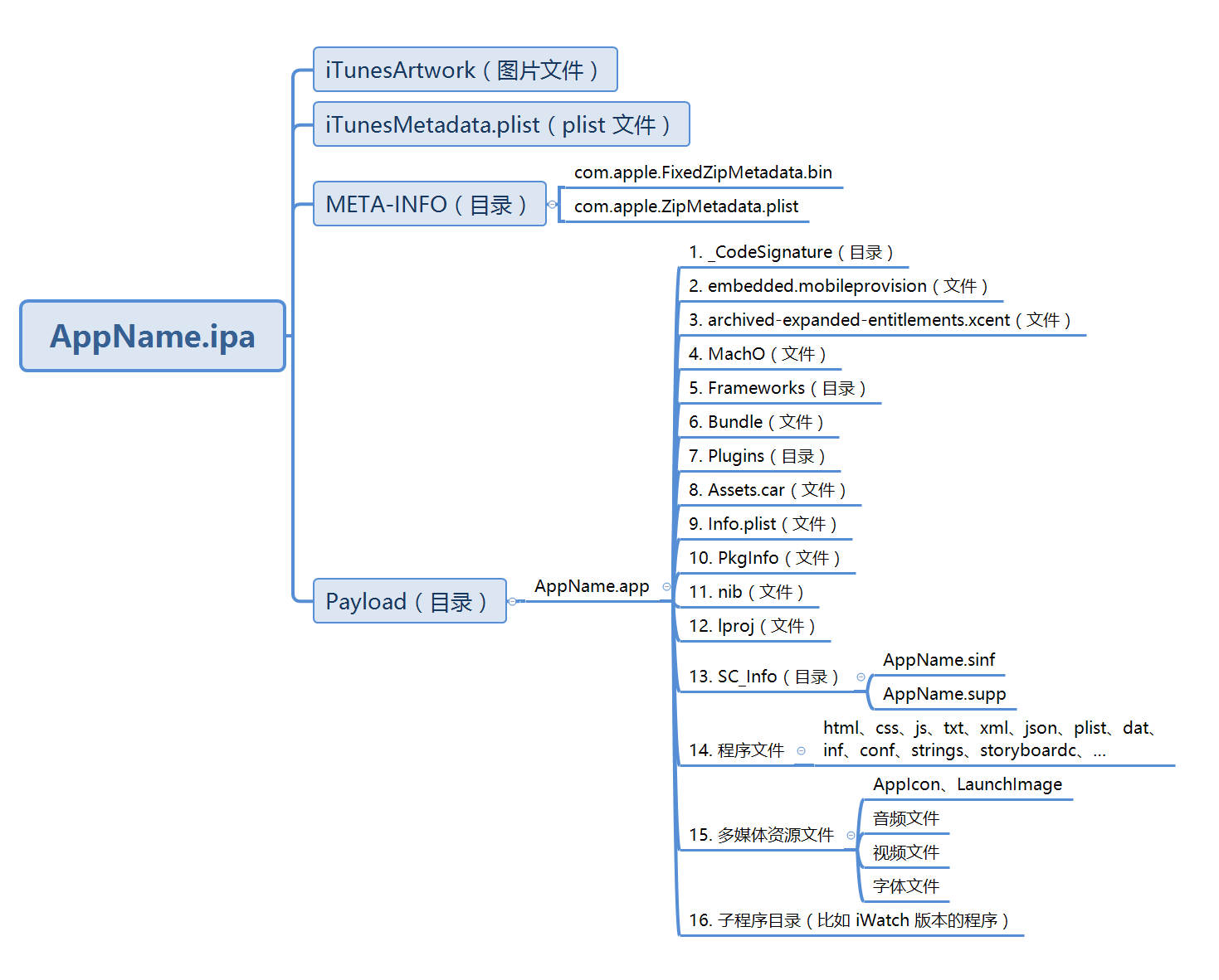 iOS App 签名的原理 && App 重签名（二）_ipa文件结构解析-CSDN博客