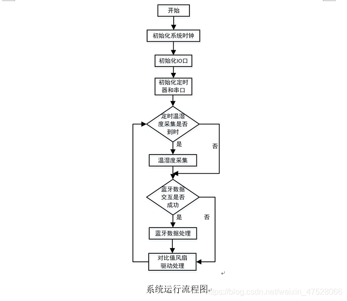 基于stm32单片机的大棚温湿度环境参数监测无线蓝牙app控制方案原理图程序设计嵌入式基于stm32实现大棚温湿度检测装置 Csdn博客 8143