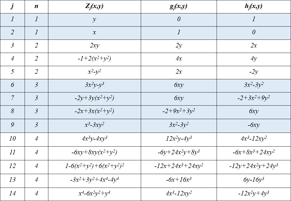笛卡尔坐标系下泽尼克（Zernike）系数_泽尼克系数-CSDN博客