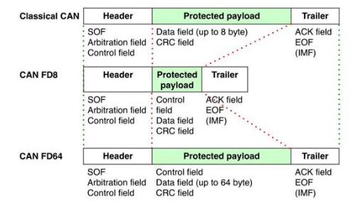 CAN-FD_canfd波特率-CSDN博客