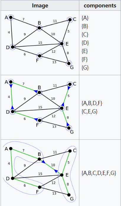 最小生成树Boruvka算法-CSDN博客