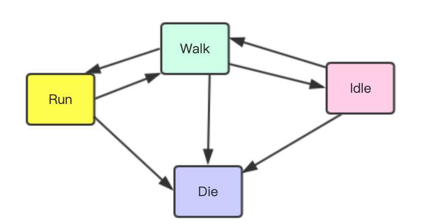 Unity FSM（有限状态机）框架的简单封装_unity fsm(有限状态机)框架的简单封装-CSDN博客
