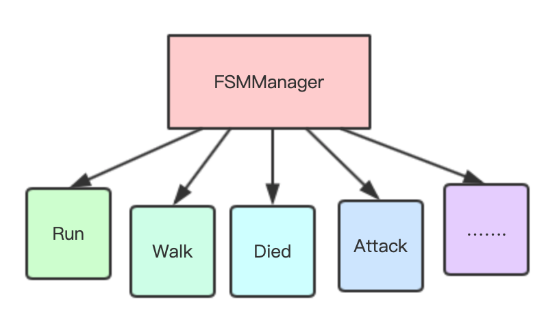 Unity FSM（有限状态机）框架的简单封装_unity fsm(有限状态机)框架的简单封装-CSDN博客