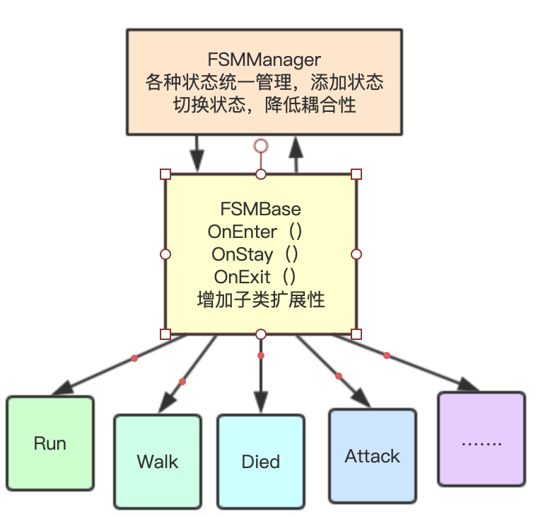 Unity Fsm（有限状态机）框架的简单封装unity Fsm有限状态机框架的简单封装 Csdn博客 