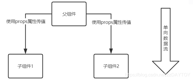 React 三种通信方式(父传子、子传父、兄弟传值) React组件通讯分为哪三种 Csdn博客
