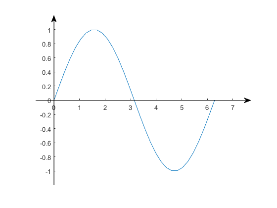 matlab：把坐标轴移动到原点（0,0）上_matlab plot从0,0出发-CSDN博客