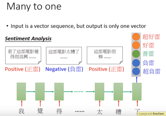 【李宏毅】机器学习 笔记10(rnn——循环神经网络(recurrent Neural Network)(下))神经网络 叠词现象 Csdn博客