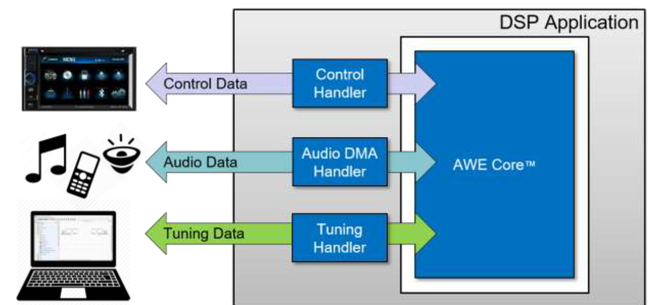 嵌入式音频架构 - AudioWeaver 整体概念_awe designer_甲客实验室的博客-CSDN博客