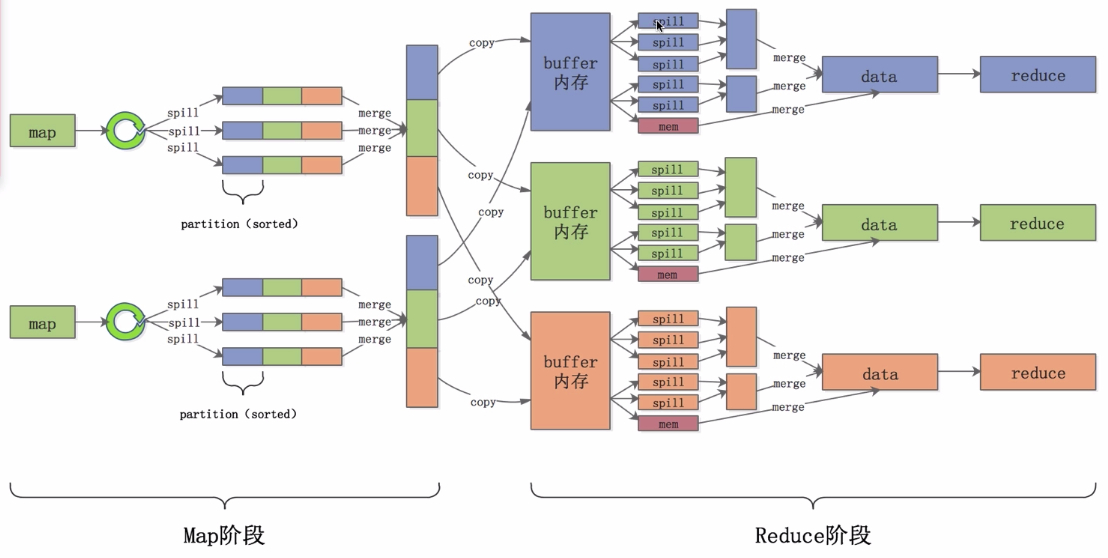 从MapReduce的Shuffle原理 进行 生产参数调优_mapreduce.reduce.shuffle.parallelcopies-CSDN博客
