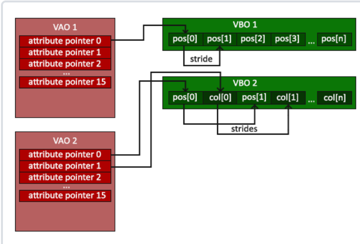 是人都能懂，通俗解释VBO和VAO在OpenGL中的作用_vaovbr-CSDN博客