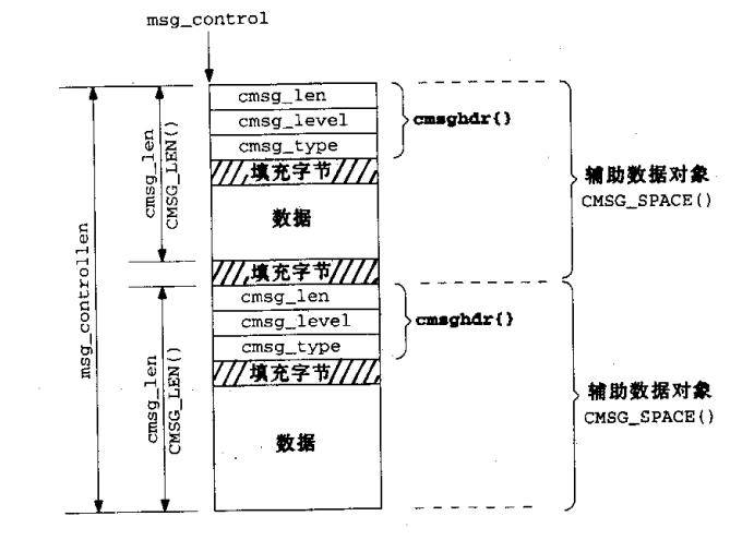 sendmsg和recvmsg的应用----在进程之间传递描述符_sendmsg fd-CSDN博客