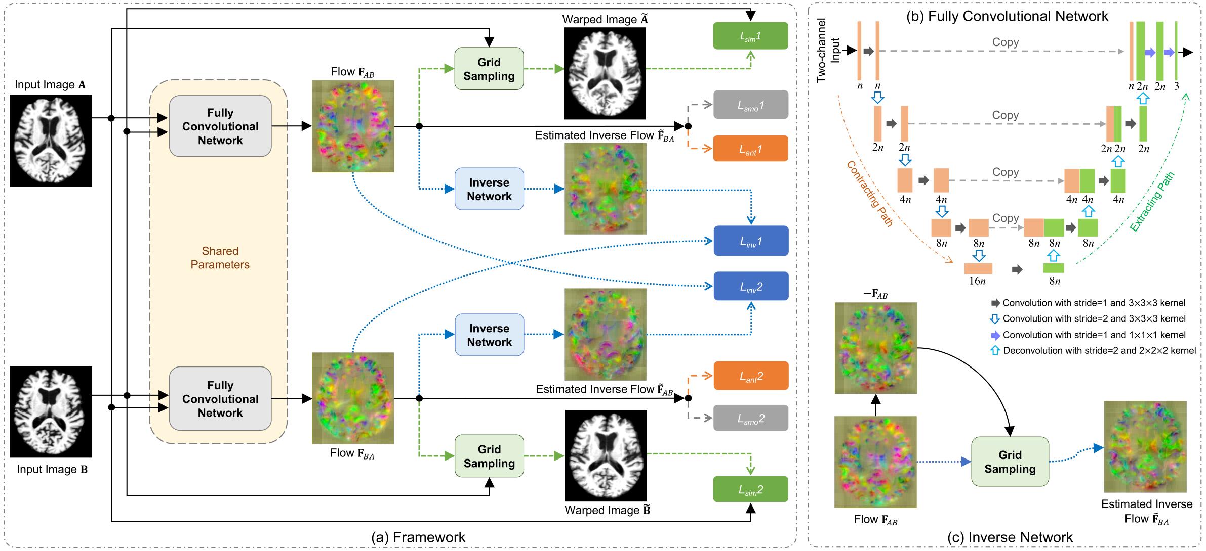 【论文笔记】ICNet：用于无监督医学图像配准的逆一致性模型_inverse-consistent deep networks for unsupervised -CSDN博客