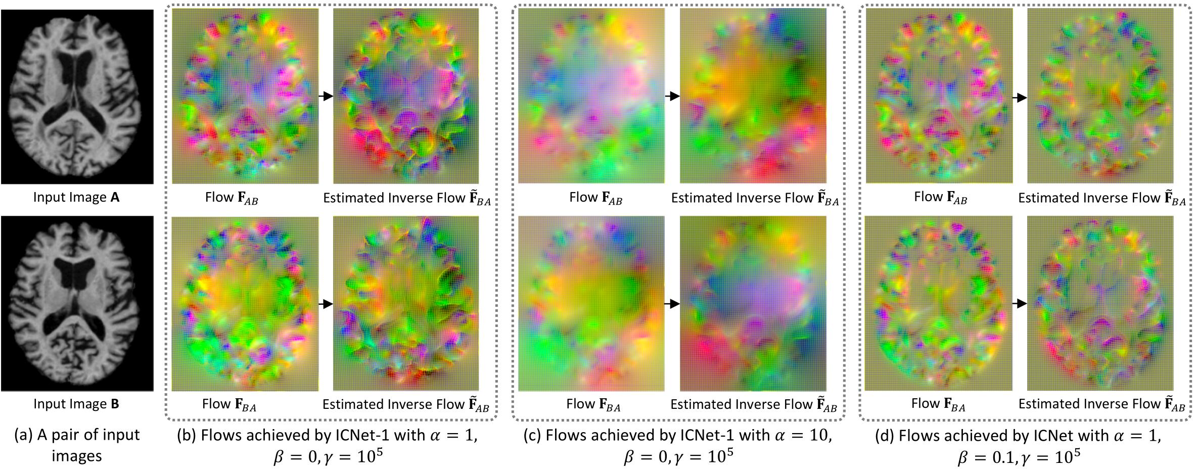 【论文笔记】ICNet：用于无监督医学图像配准的逆一致性模型_inverse-consistent deep networks for unsupervised -CSDN博客