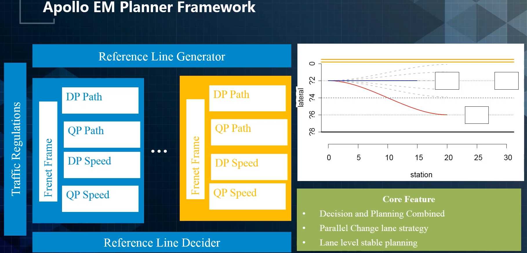 apollo学习笔记十四：apollo规划技术（四）_apollo em-CSDN博客