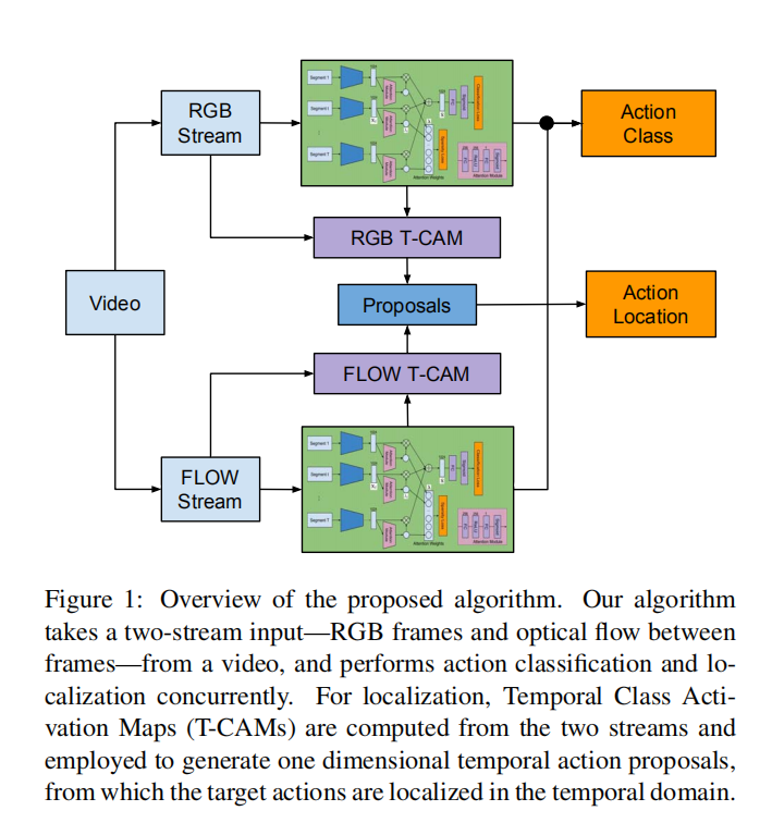 [综述]弱监督动作定位Weakly Supervised Temporal Action Localization 论文阅读_completeness modeling and context ...