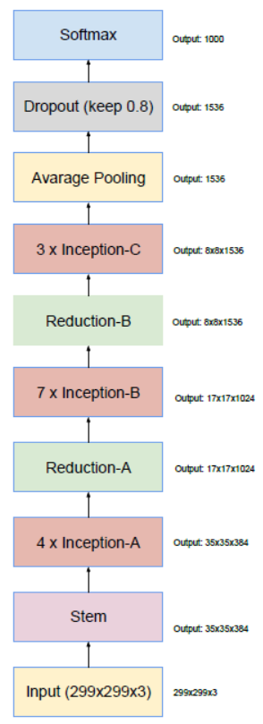Inception-v4（GoogLeNet-v4）模型框架（PyTorch）_inception v4-CSDN博客
