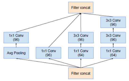 Inception-v4（GoogLeNet-v4）模型框架（PyTorch）_inception v4-CSDN博客