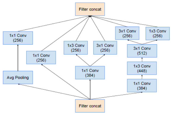 Inception-v4（GoogLeNet-v4）模型框架（PyTorch）_inception v4-CSDN博客