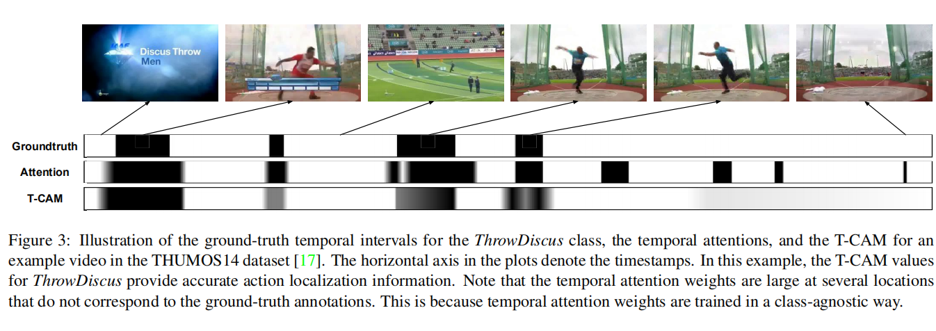 [综述]弱监督动作定位Weakly Supervised Temporal Action Localization 论文阅读_completeness modeling and context ...