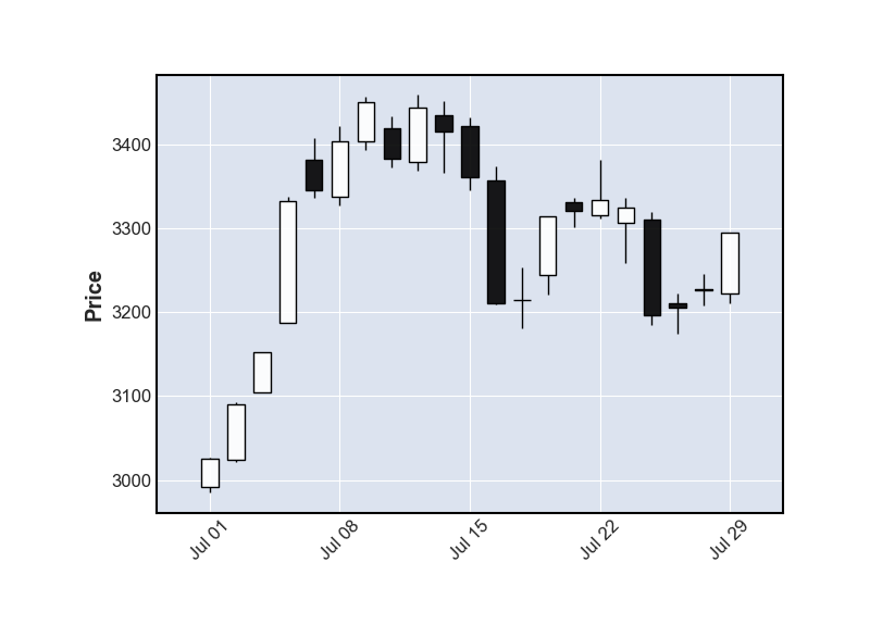 python 获取股市数据 baostock + 画K线图 mpl_finance_baostock是python里的库吗-CSDN博客