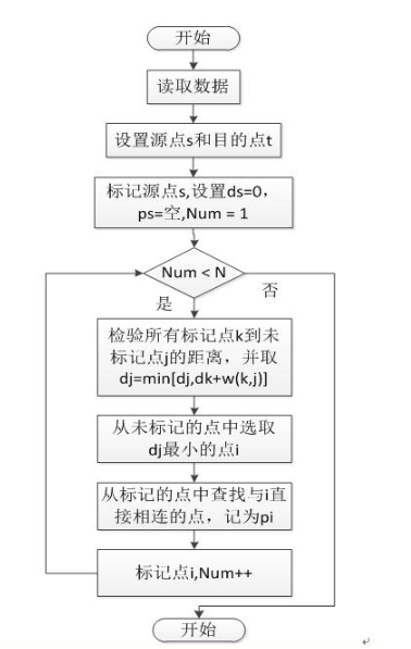 就这？dijkstra算法这么简单？（递归） 迪杰斯特拉算法流程图 Csdn博客