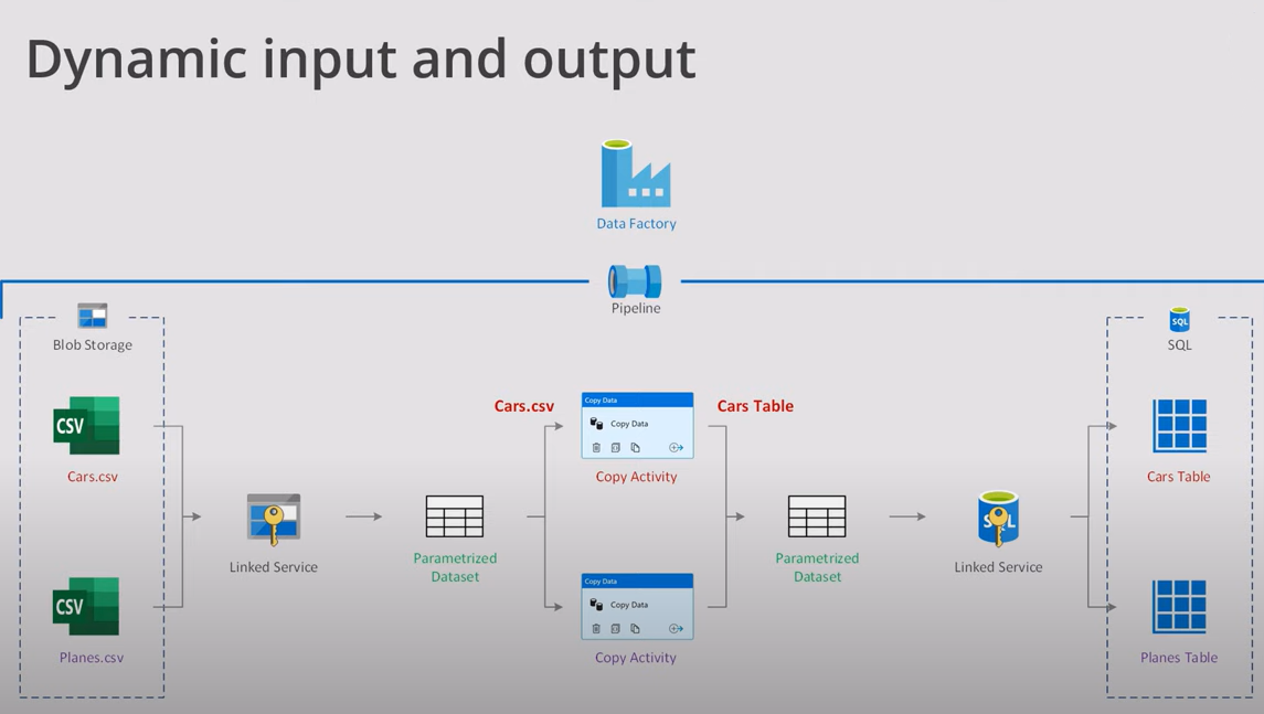 企业级ETL: 关于 Azure Data Factory 及其优势_azure data factory自动建表-CSDN博客
