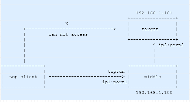 golang用5分钟实现一个tcp relay转发代理器_golang websocket实现流量转发-CSDN博客
