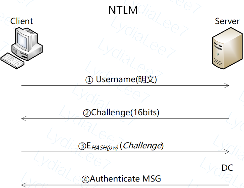 NTLM认证过程_ntlmq-CSDN博客