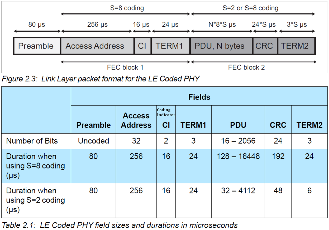 BLE 技术（三）--- 链路层七种状态与空口报文设计(Core_v5.2)-CSDN博客