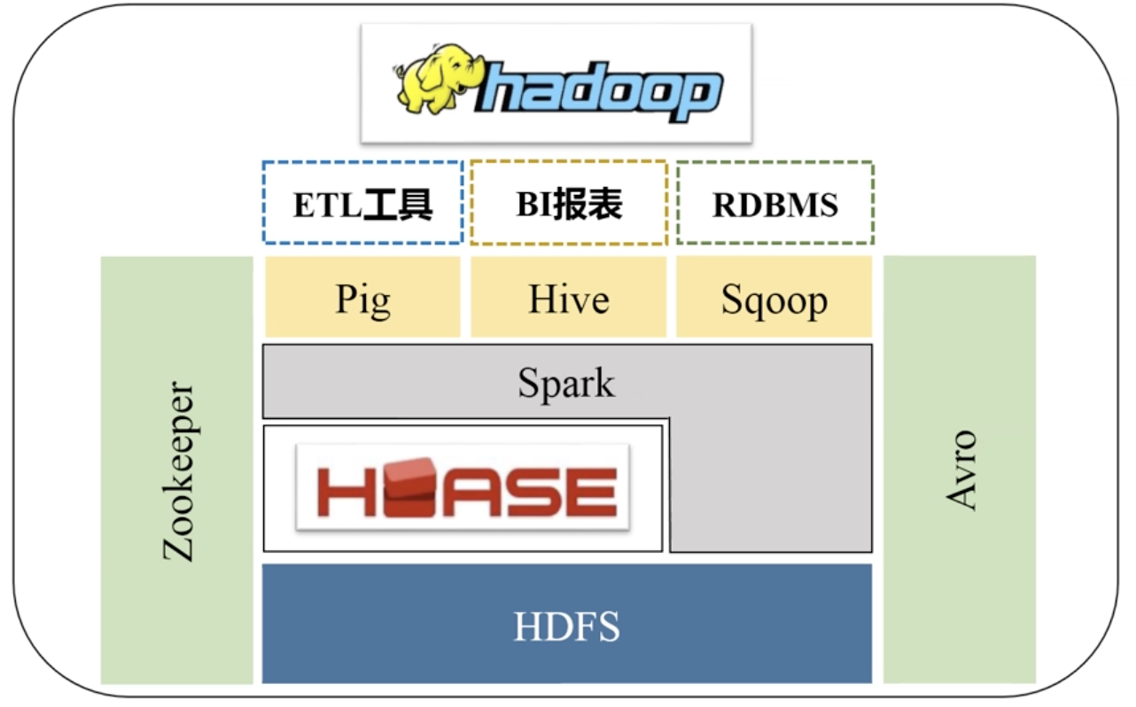 深入浅出了解HBase及RDD编程_newhbaserdd-CSDN博客