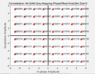 基于matlab的64QAM通信系统的仿真_64qam星座图-CSDN博客