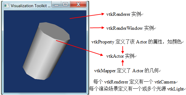 VTK小例子——圆柱体_vtk多边形柱体-CSDN博客