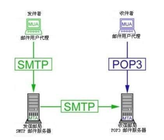 [Computer test] Common knowledge points - Programmer Sought
