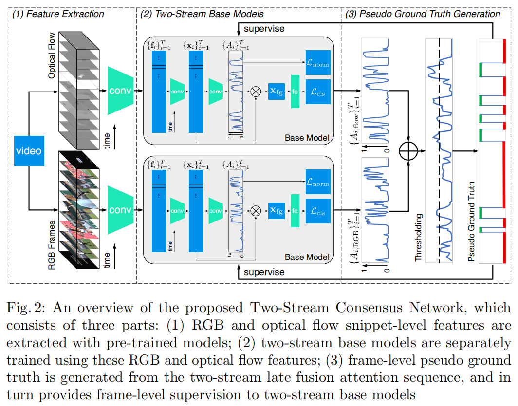 综述 弱监督动作定位weakly Supervised Temporal Action Localization 论文阅读completeness Modeling And Context