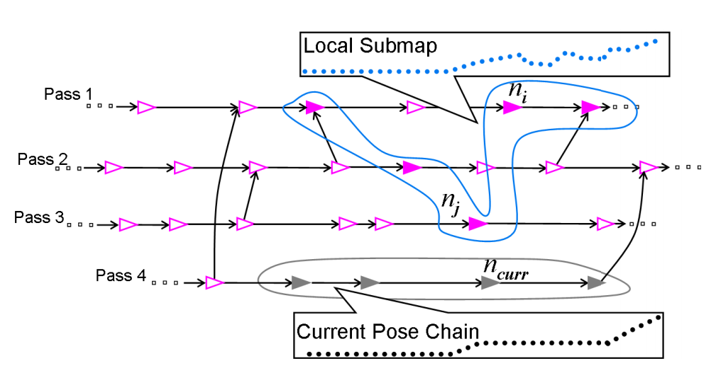 Lifelong SLAM 论文解读合集：针对长时间重复运行SLAM地图更新问题_闭门即深山的博客-CSDN博客_slam 地图更新