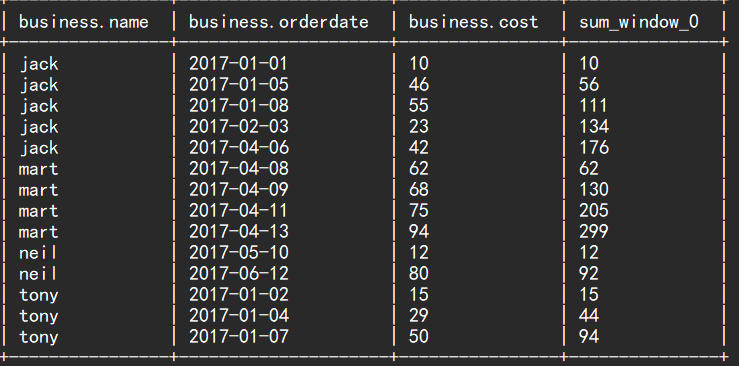 Hive窗口函数（开窗函数）_hive unbounded preceding-CSDN博客