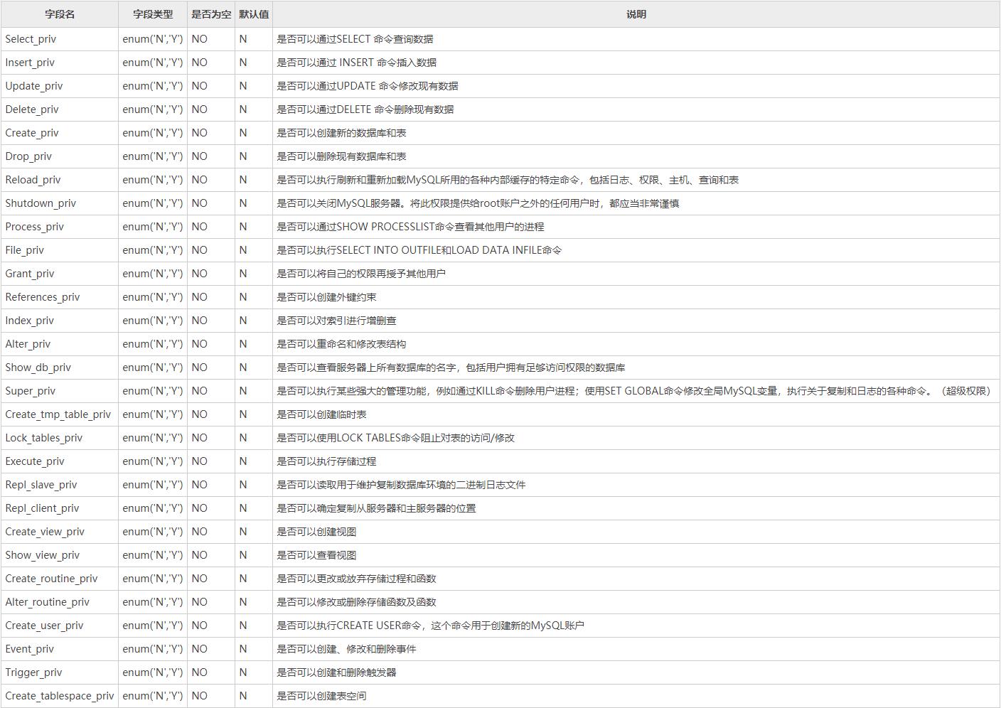 Mysql的用户权限表用户权限需求 表 Csdn博客 