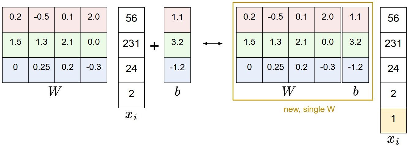 CS231n：线性分类_偏差向量-CSDN博客