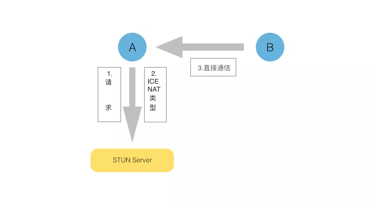 穿透NAT类型以及STUN、TURN简单介绍_stun内网穿透-CSDN博客