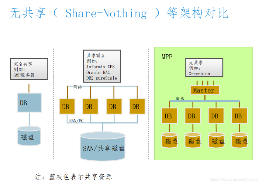 数据库设计架构-share_nothing、share_memory、share_disk_shared nothing架构和什么对立-CSDN博客
