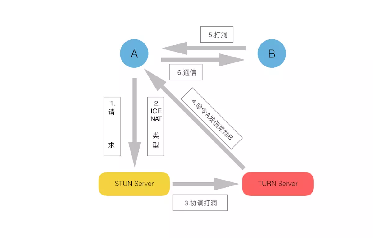 穿透NAT类型以及STUN、TURN简单介绍_stun内网穿透-CSDN博客