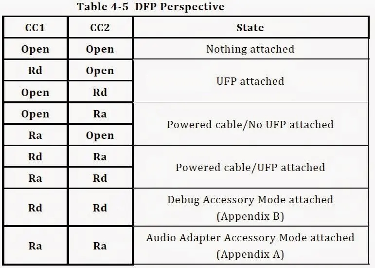 USB Type-C Configuration Channel (CC)引脚功能介绍_typec的cc引脚下拉电阻-CSDN博客
