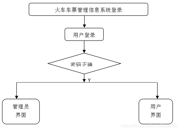 Javaphpnetpython火车车票管理信息系统设计罗兰英的博客 Csdn博客python 车票管理系统